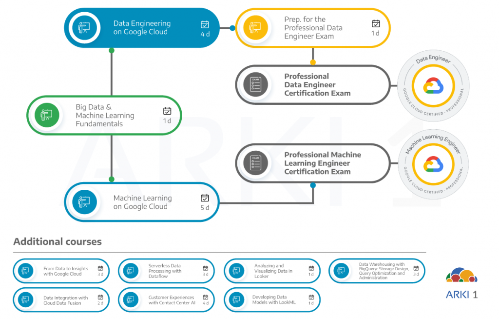 Data Engineering on Google Cloud – Arki1