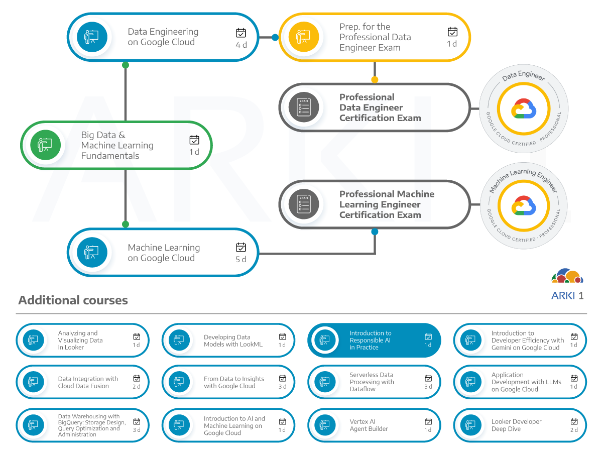Introduction to Responsible AI in Practice – Arki1